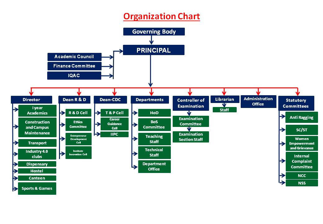 Organizational Chart - Pragati Engineering College